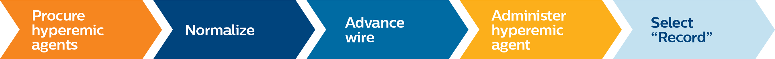 Coronary physiology modalities iFR and FFR | Philips Healthcare